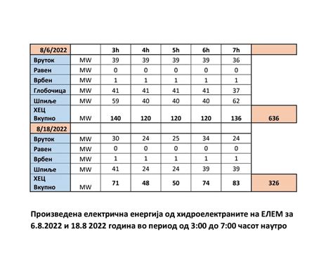 Дали ноќните вишоци на ЕЛЕМ „ги празнат“ и хидроакумулациите