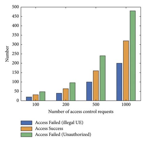 The Evaluation Of The Trusted Access Action Protocol Download Scientific Diagram