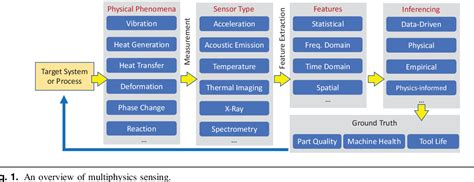 Figure From New Sensing Technologies For Monitoring Machinery Structures And Manufacturing