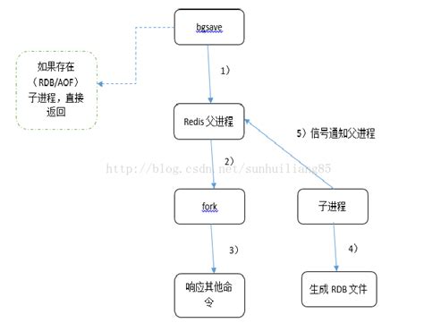 Redis Rdb持久化rdb Error Detected Csdn博客