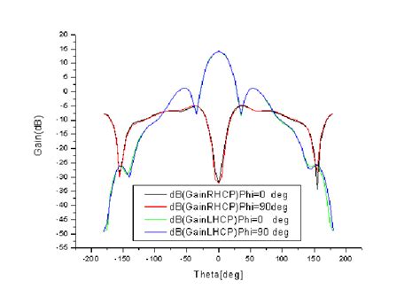 Simulated Radiation Pattern Of The Antenna Array Download Scientific Diagram