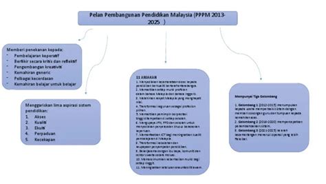 Gelombang Ke 3 Pppm Grafik Info Ringkas Pelan Pembangunan Pendidikan
