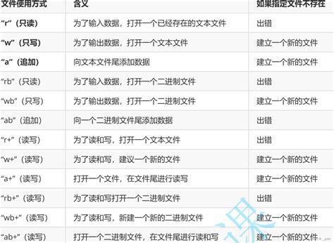 c语言文件处理与缓冲区的概念 c语言中 在成功打开一个文件后 可以使用 来获取文件缓冲区的file结构信息。 csdn博客