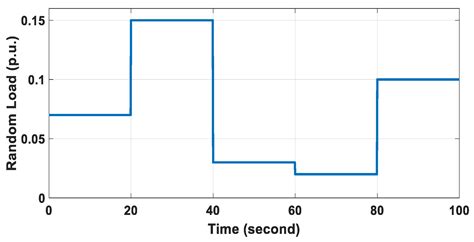 processes free full text a novel ultra local based fuzzy pidf