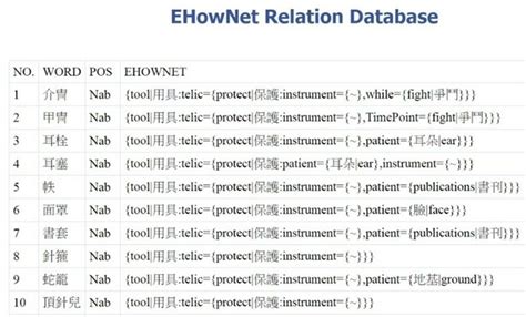 Lexicons With Host Of Protect Attribute Of Instrument And Value Of