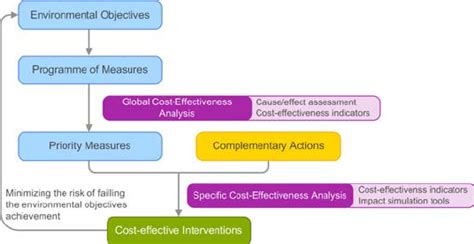 Cost Effectiveness Analysis Components Download Scientific Diagram