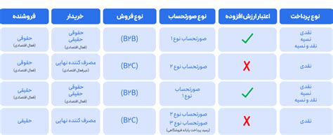 تفاوت بین صورتحساب الکترونیکی نوع اول و دوم در سامانه مودیان چیست ؟ حسابداری نوین پرداز