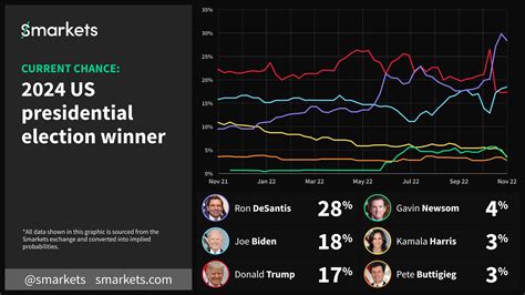 2024 Presidential Election Predictions And Betting Smarkets News