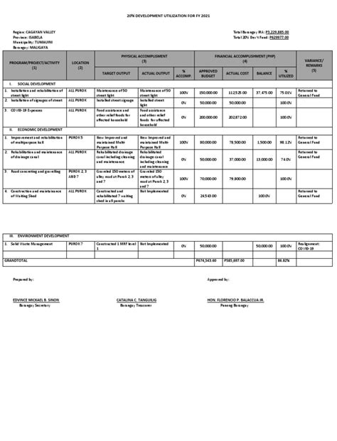 20 Development Fund Utilization Report Fy 2021 Pdf Economies
