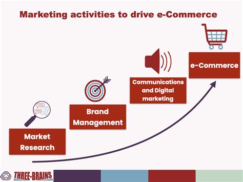 Functions Of E Commerce Three Brains Brighter Ideas About E Commerce