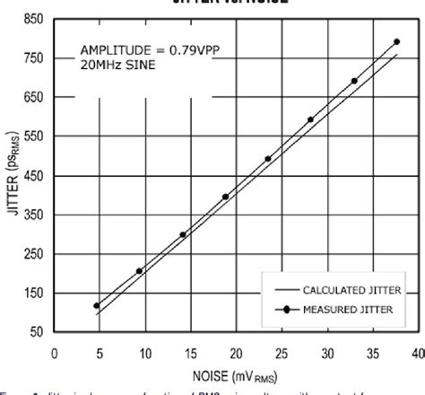 Figure 1 From Random Noise Contribution To Timing Jitter — Theory And Practice Semantic Scholar