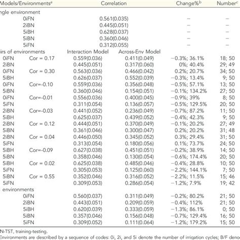 Estimated Prediction Accuracy Correlation Between Predicted And