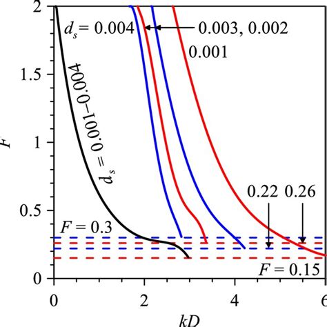 Stability Diagrams For Particle Parameter D 20 And Different Values
