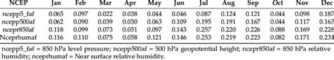 Explained Variance Of Each Selected Predictor For Precipitation At The
