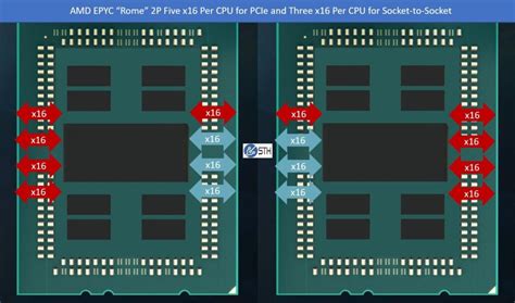 Amd Epyc Rome 7nm Zen 2 Cpus To Feature 162 Pcie Gen 4 Lanes