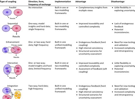 Overview Of Different Types Of Model Coupling Adapted From Morgan Et Download Scientific