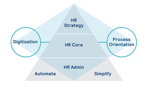The Ideal Hr Organisation Hr Trend Institute