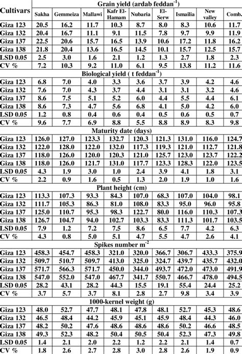 Means Of Grain Yield Biological Yield Maturity Date Plant Height Download Scientific
