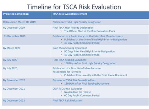 2 Timeline For Tsca Risk Evaluation Activities Hardwood Floors Magazine