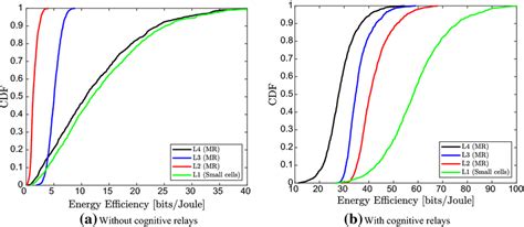 The Energy Efficiency Performance Of A Cell Free Mmimo System Based On Download Scientific