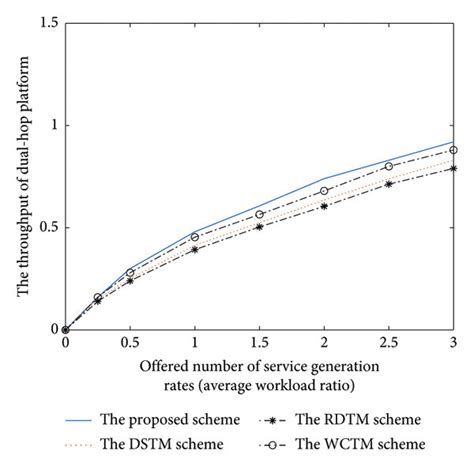 The Throughput Of Dual Hop Platform Download Scientific Diagram