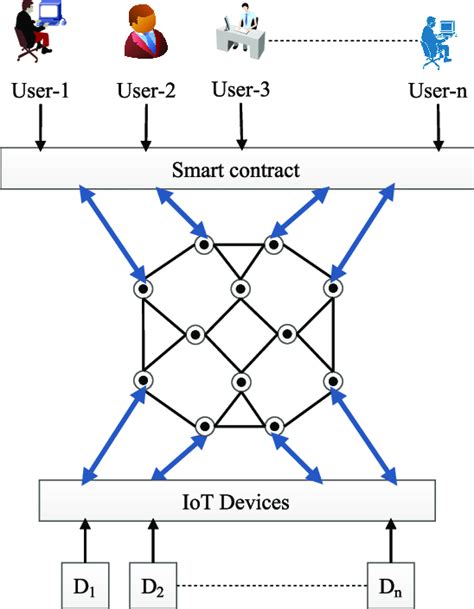adoption of blockchain technology for iot based applications