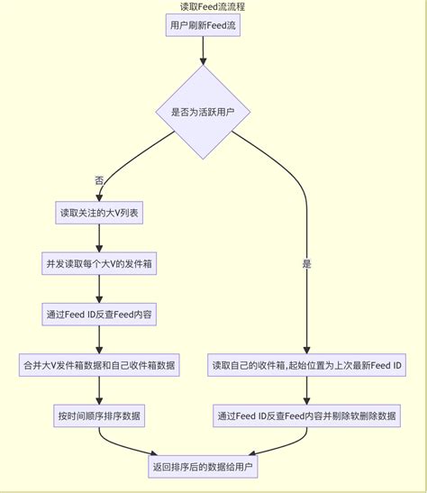 feed 流系统的架构设计方案 炫仔的blog