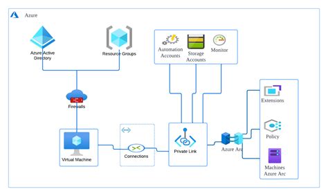 Securely Connect Servers To Azure Arc Using Azure Private Link