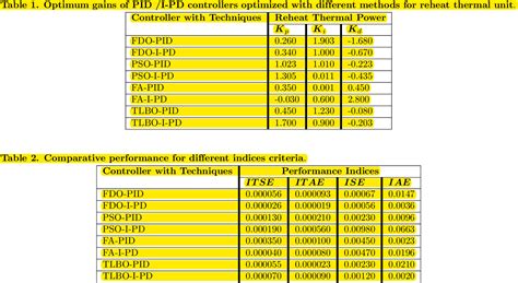 table 1 from modified pid controller for automatic generation control