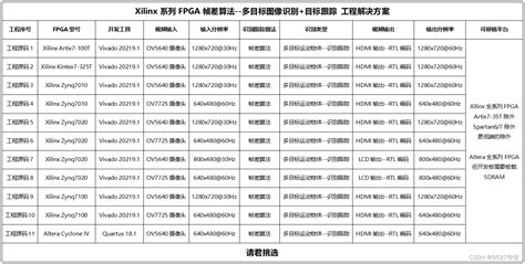Fpga高端项目：fpga帧差算法多目标图像识别目标跟踪，提供11套工程源码和技术支持基于fpga实现目标跟踪与定位 基于fpga实现目标
