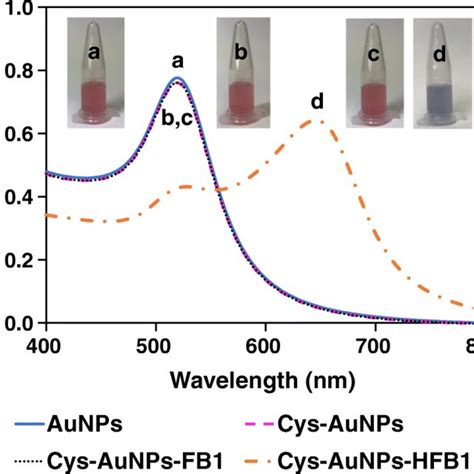 Uv Vis Absorption Spectra And Color Of A Aunps B Download
