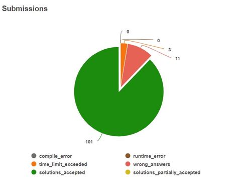 Codechef Technicalhubio Codemind Coder Century Pavan Kumar Kaki