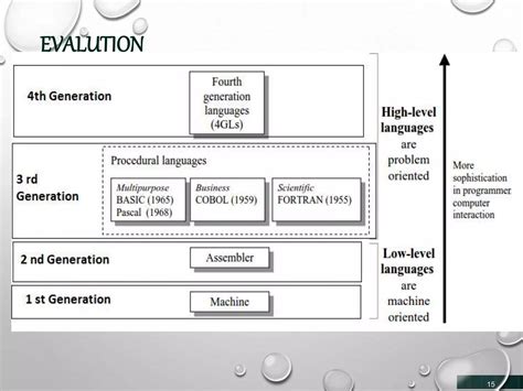 Evalution Of Computer Langages Ppt