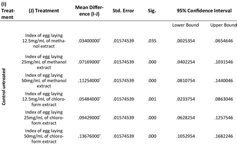 Least Significant Difference And Multiple Comparison Test Values Of