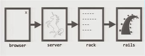 Ruby On Rails What Is Rack Middleware Stack Overflow