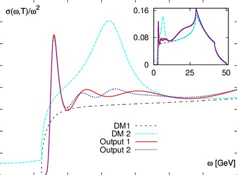 Default Model Dependences Of The Vector Spectral Function At 075 T C