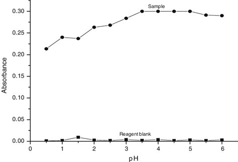 Effect Of Extraction Ph Download Scientific Diagram