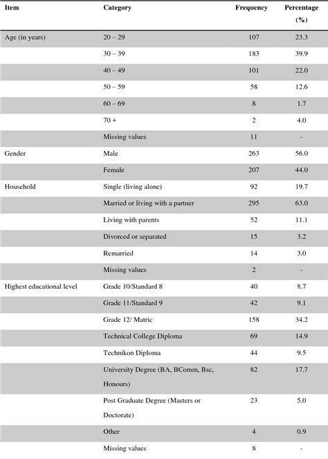 Table 2 From The Validation Of A Revised Version Of The Job Insecurity
