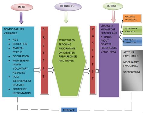 Conceptual Model For Stp On Knowledge Attitude And Practice Regarding