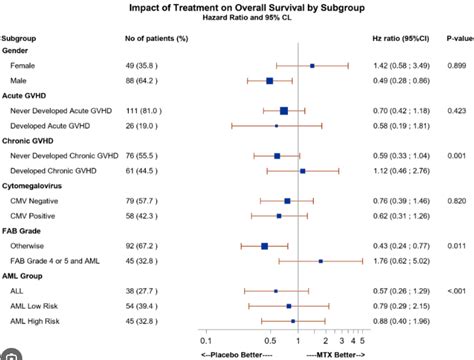 how to create an odds ratio figure with hierarchical regression sas