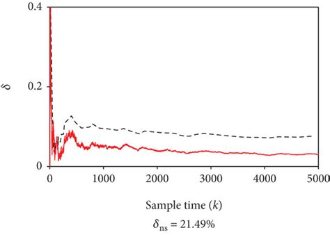 Error Comparisons Using Two Methods With Different Noise To Signal Ratios Download Scientific