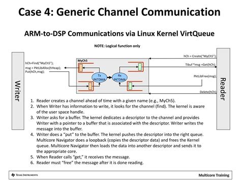 PPT Emphasis On Arm DSP Communication PowerPoint Presentation Free Download ID