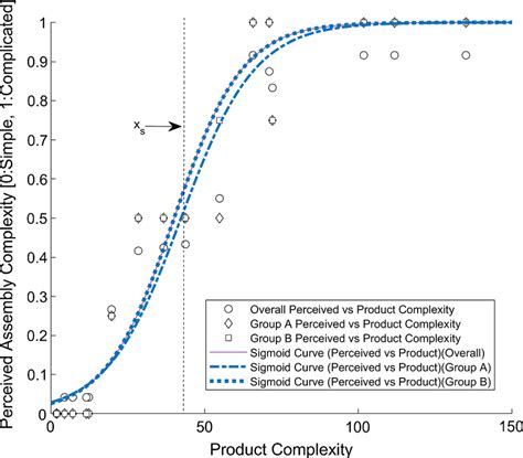 Product Complexity Versus Perceived Assembly Complexity Results