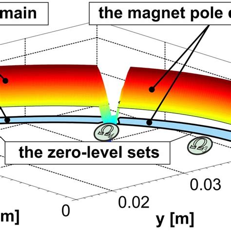 Distribution Of The Signed Distance Function Download Scientific Diagram