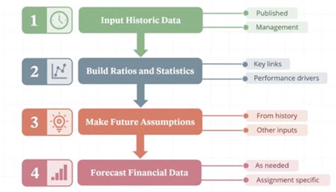 Financial Modelling Analyst Flashcards Quizlet