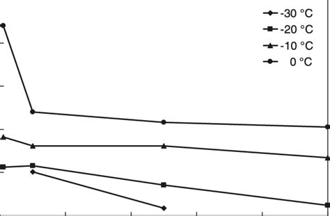 Loading Rate Effects On Fracture Energy Download Scientific Diagram