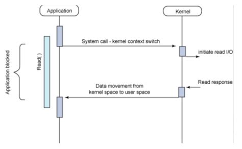 Blocking And Non Blocking Io