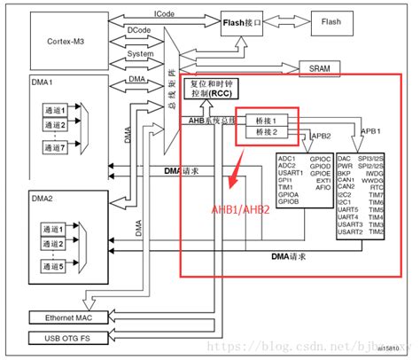 详细介绍如何读懂stm32开发板电路原理图以及芯片文档和开发手册，并编写一个测试程序：点亮一个led灯怎么看整体的芯片电路原理图 Csdn博客