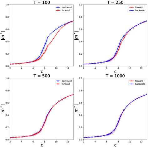 Figure S61 Magnetization M T Averaged Over 1000 Runs Of Model Download Scientific