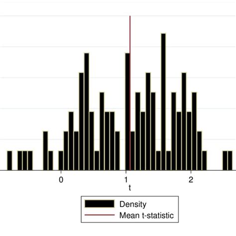 Falsification Test Histogram Of T Statistics Corresponding To Point Download Scientific Falsification Test Histogram Of T Statistics Corresponding To Point Download Scientific